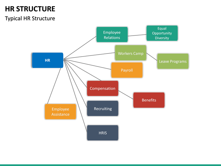HR Structure PowerPoint Template | SketchBubble