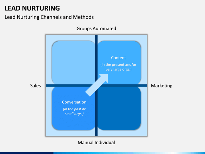 Lead Nurturing PowerPoint Template | SketchBubble