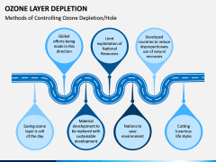 Ozone Layer Depletion PowerPoint and Google Slides Template - PPT Slides