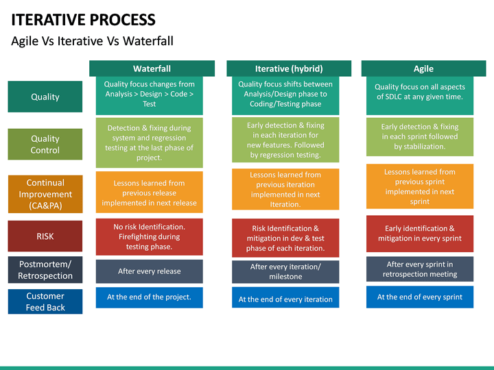 Iterative Process PowerPoint Template | SketchBubble