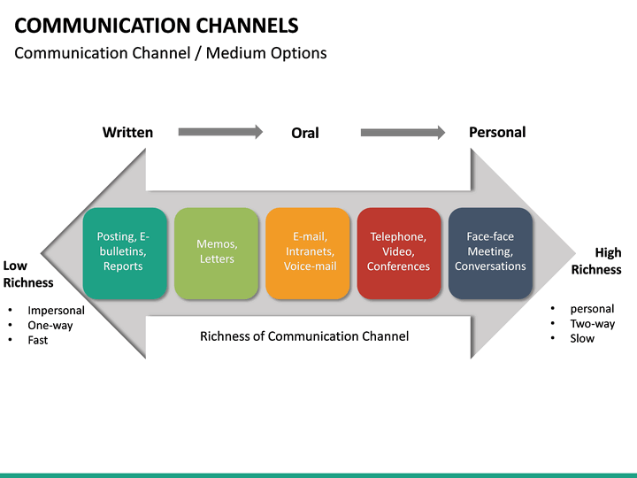 Communication Channels PowerPoint Template | SketchBubble