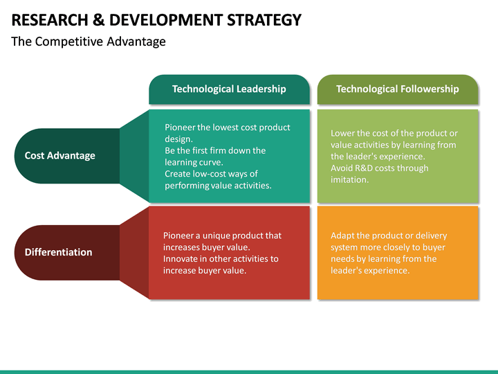 R&D (Research & Development) Strategy PowerPoint Template | SketchBubble