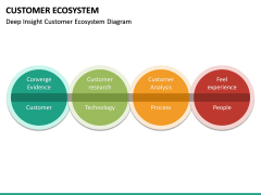 Customer Ecosystem PowerPoint Template | SketchBubble