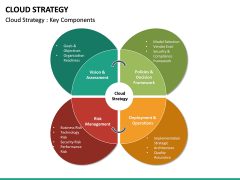 Cloud Strategy PowerPoint Template | SketchBubble