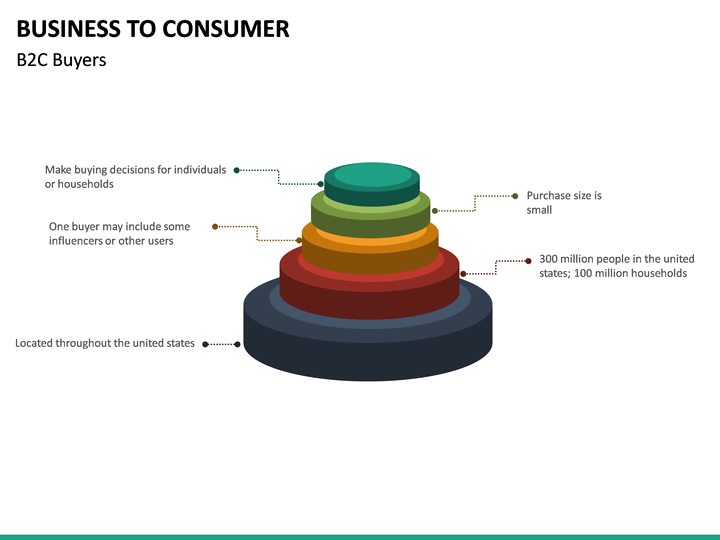 Business to Consumer (B2C) PowerPoint Template | SketchBubble