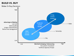 Build Vs Buy PowerPoint Template | SketchBubble