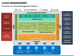 Cloud Management PowerPoint Template | SketchBubble