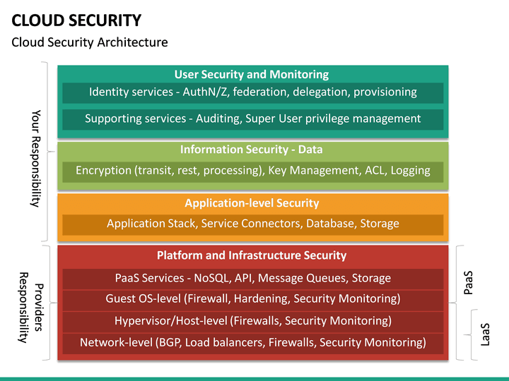 Cloud Security PowerPoint Template | SketchBubble