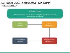 Software Quality Assurance Plan (SQAP) PowerPoint Template | SketchBubble