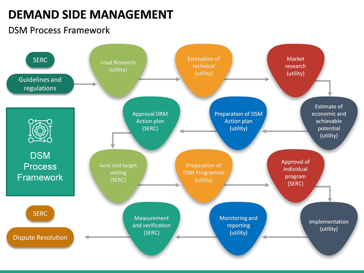 Demand Side Management PowerPoint Template | SketchBubble