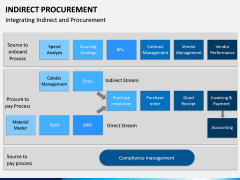 Indirect Procurement PowerPoint Template | SketchBubble