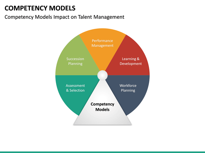 Competency Models PowerPoint Template | SketchBubble