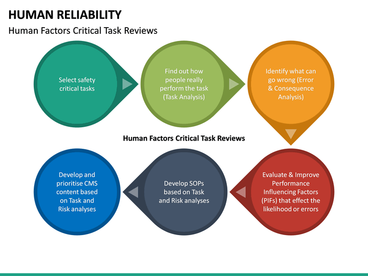 Human Reliability PowerPoint Template | SketchBubble