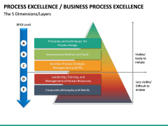 Business Process Excellence PowerPoint Template | SketchBubble