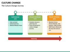 Culture Change PowerPoint Template | SketchBubble