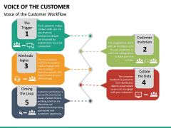 Voice of the Customer PowerPoint Template | SketchBubble