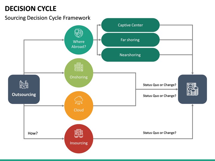 Decision Cycle PowerPoint Template | SketchBubble