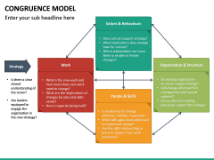 Congruence Model PowerPoint Template | SketchBubble