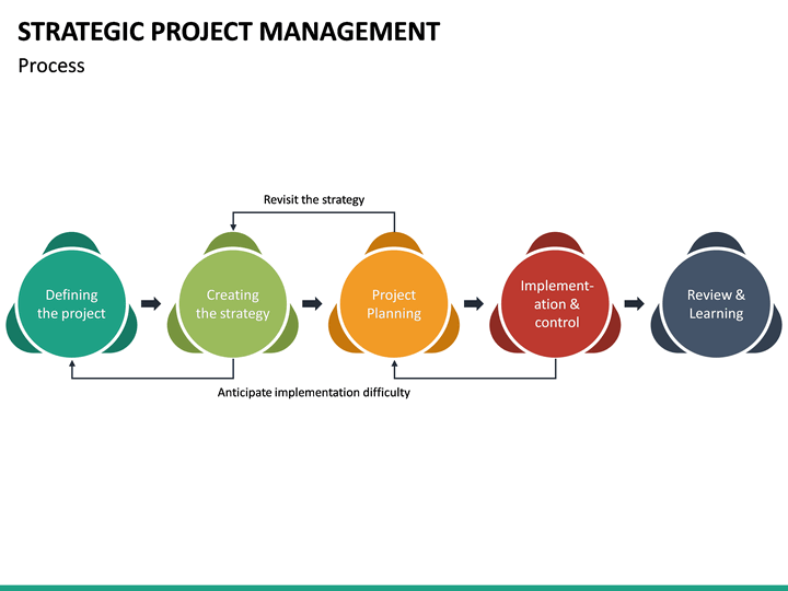 Strategic Project Management PowerPoint Template | SketchBubble