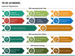 70 20 10 Model PowerPoint Template | SketchBubble