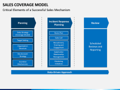 Sales Coverage Model PowerPoint Template | SketchBubble