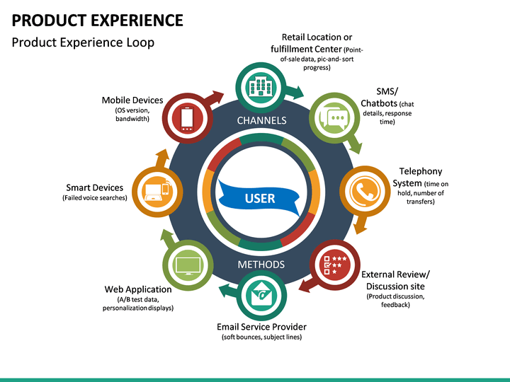 Product Experience PowerPoint Template | SketchBubble