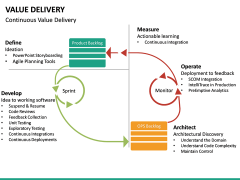 Value Delivery PowerPoint Template | SketchBubble