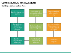 Compensation Management PowerPoint Template | SketchBubble