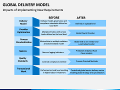 Global Delivery Model PowerPoint Template | SketchBubble