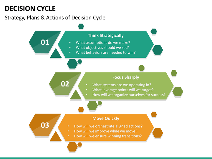 Decision Cycle PowerPoint Template | SketchBubble