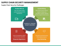 Supply Chain Security Management PowerPoint Template | SketchBubble