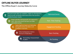 Offline Buyer Journey PowerPoint Template | SketchBubble