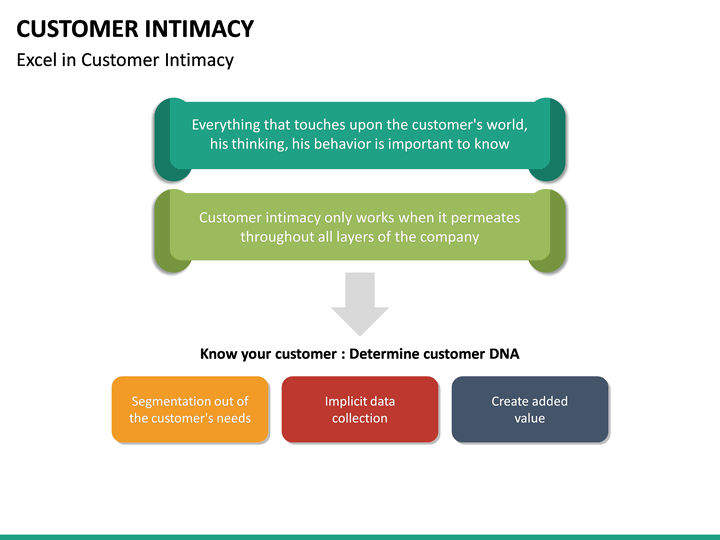 Customer Intimacy PowerPoint Template | SketchBubble