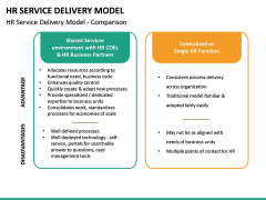 HR Service Delivery Model PowerPoint Template | SketchBubble