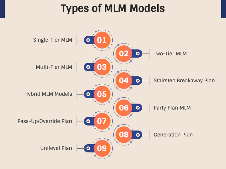 Multi Level Marketing (MLM) PowerPoint and Google Slides Template - PPT ...