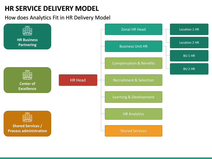 HR Service Delivery Model PowerPoint Template | SketchBubble