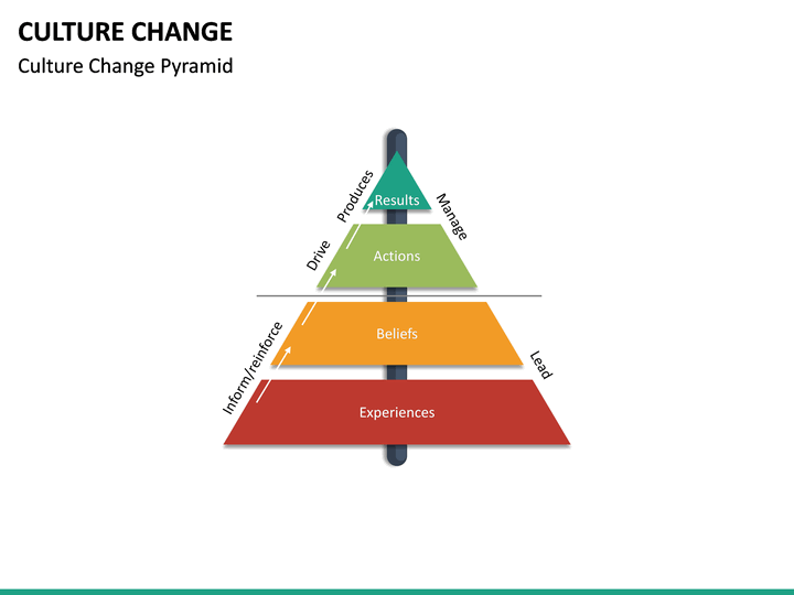 Culture Change PowerPoint Template | SketchBubble