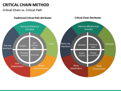 Critical Chain Method PowerPoint Template | SketchBubble
