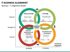 IT Business Alignment PowerPoint Template | SketchBubble