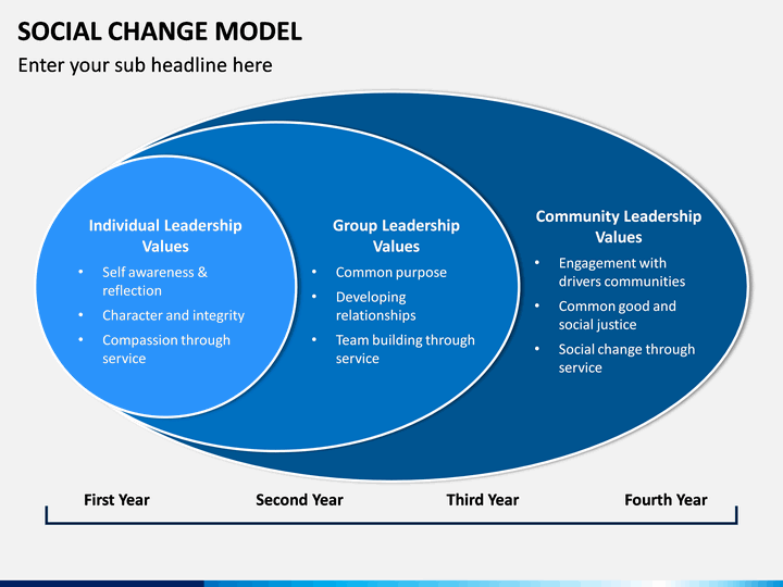 Social Change Model PowerPoint and Google Slides Template - PPT Slides