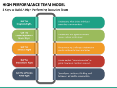High Performance Team Model PowerPoint Template | SketchBubble