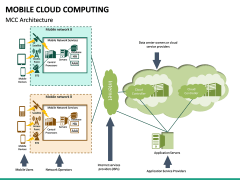 Mobile Cloud Computing PowerPoint Template | SketchBubble