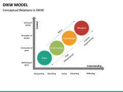 DIKW Model PowerPoint Template | SketchBubble