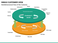 Single Customer View PowerPoint Template | SketchBubble