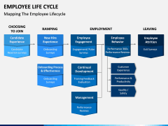 Employee Lifecycle PowerPoint Template | SketchBubble