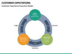 Customer Expectations PowerPoint Template | SketchBubble