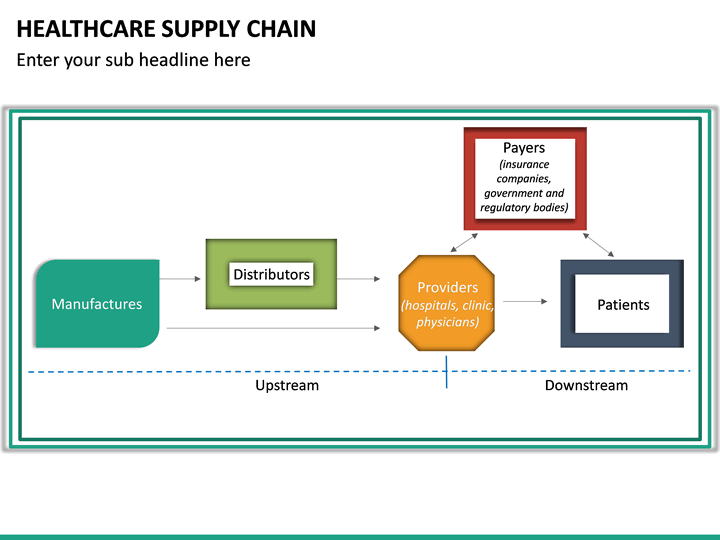 Healthcare Supply Chain PowerPoint Template | SketchBubble