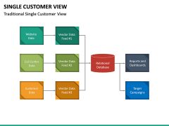 Single Customer View PowerPoint Template | SketchBubble