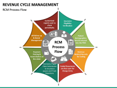 Revenue Cycle Management PowerPoint Template | SketchBubble