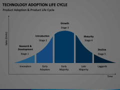 Technology Adoption Life Cycle PowerPoint and Google Slides Template ...